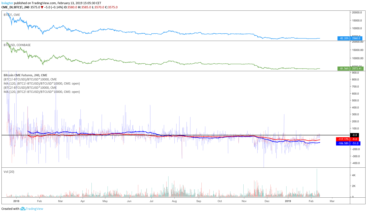 Het verschil tussen de prijs van de Bitcoin future en Bitcoin zelf ...